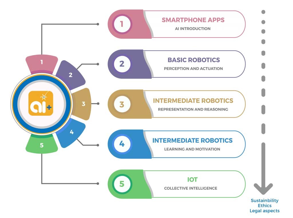 Our curriculum » AI+